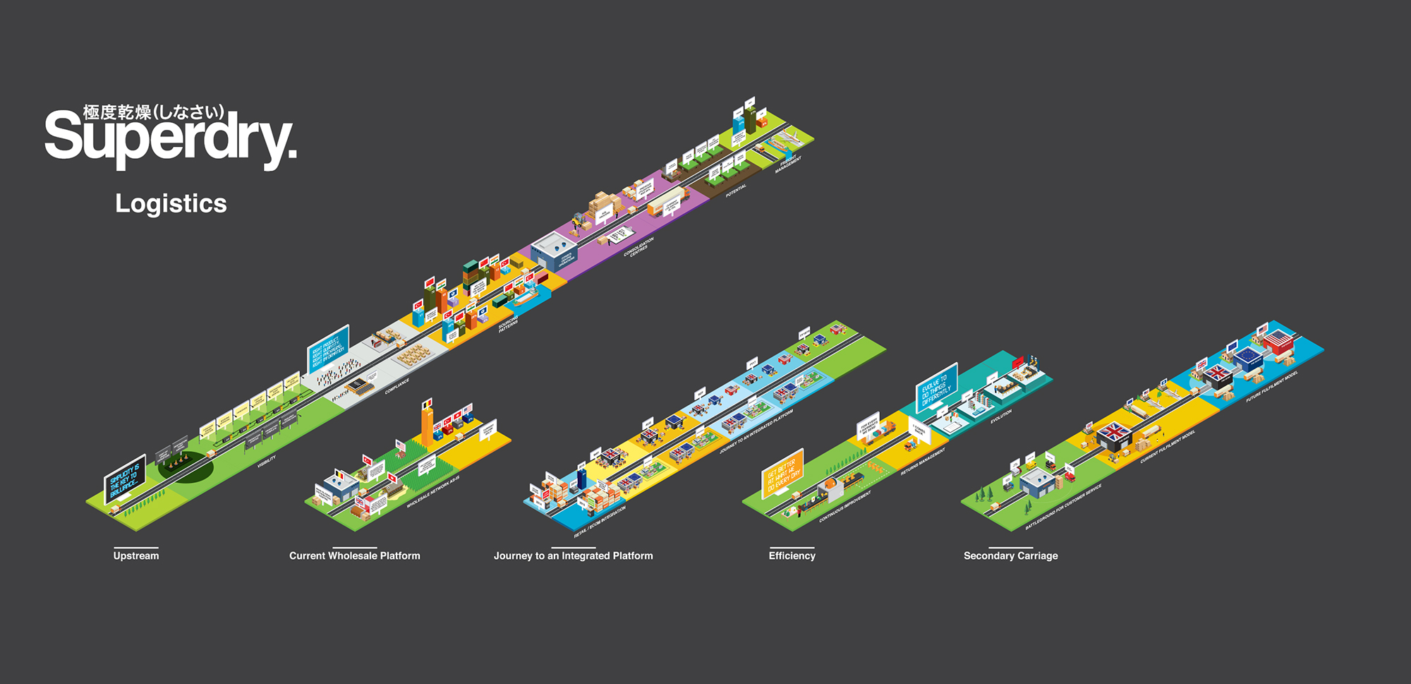 Infographics | Ape | Superdry Logistics Infographic Design